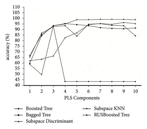 The Training Results Of Each Model A Decision Trees Models Download Scientific Diagram
