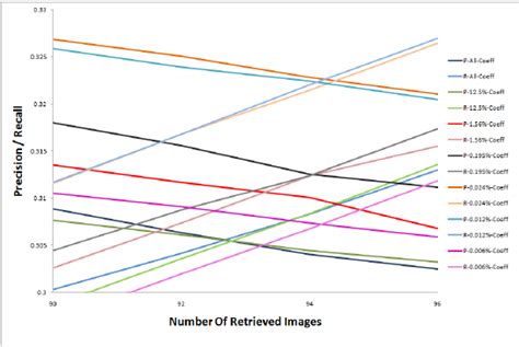 A Dct Gray Based Cbir Download Scientific Diagram