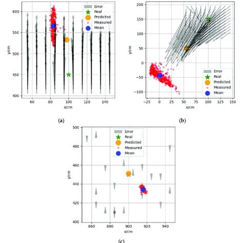 Real Coordinates Measurement Coordinates And Prediction Coordinates Download Scientific