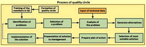 Quality Circles An Effective Tool For Management Ispatguru