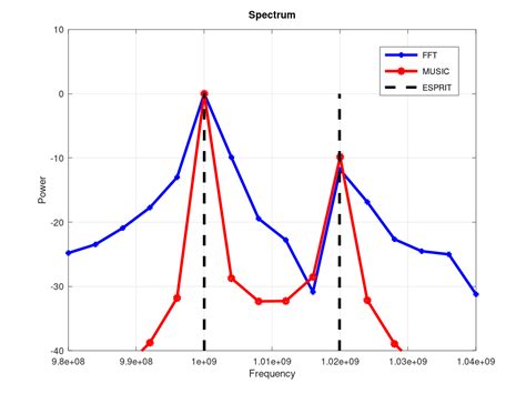 A Comparison Of Fft Music And Esprit Methods Of Frequency Estimation Raymaps