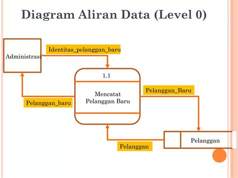 Pemodelan Sistem DFD PDF