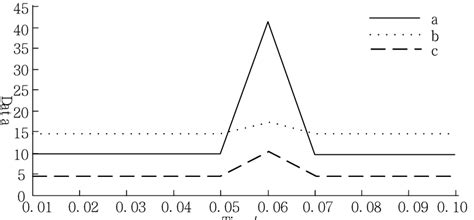 Data Analysis Let A B And C Represent Three Different Measures Download Scientific Diagram