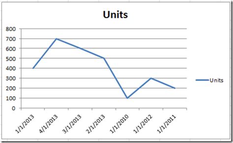 Date Axis Tips And Tricks In An Excel Line Chart And Graph Excel Dashboard Templates