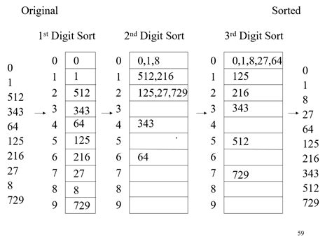 Solved Implement A Radix Sort In A Java Class Named