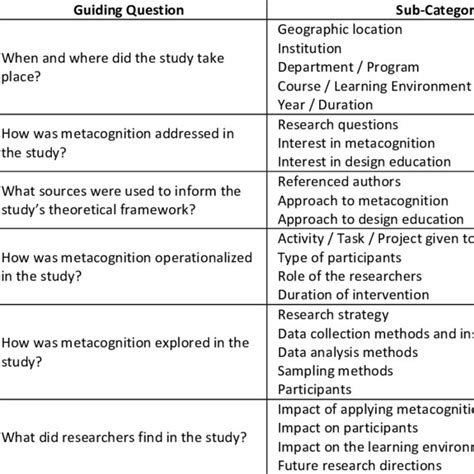 Coding Scheme Used To Analyse The Selected Articles Download