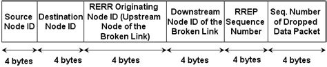 Structure Of The Route Error Message Rerr Download Scientific Diagram
