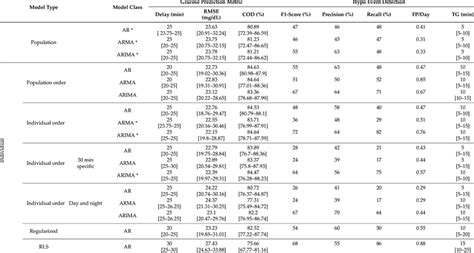Performance Of Linear Algorithms With A Representative Dataset Download Scientific Diagram