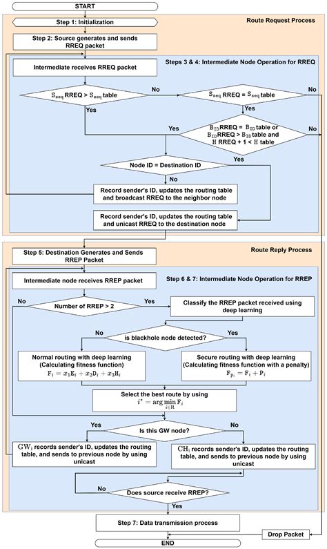A Deep Learning Based Secure Routing Protocol To Avoid Blackhole