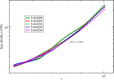 22 Log Log Scale Plot Structure Factor Sq Versus Wave Length ® At