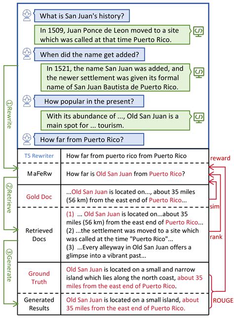 Maferw Query Rewriting With Multi Aspect Feedbacks For Retrieval Augmented Large Language