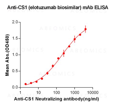Anti Cs1 Antibody Elotuzumab Biosimilar 12 9062