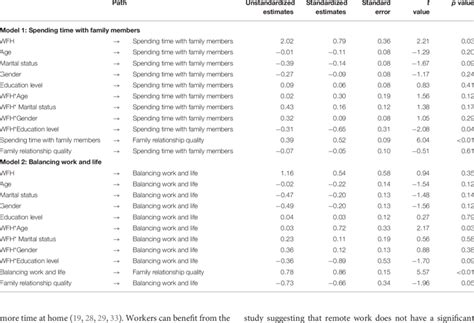 Parameter Estimates Of The Structural Equation Models Download Scientific Diagram