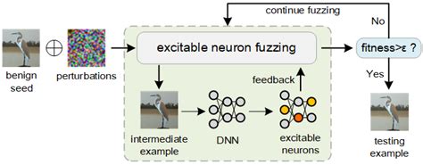 the workflow of deepsensor for testing dnns download scientific diagram