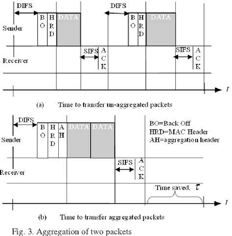 Figure 3 From A Dynamic Packet Aggregation Scheme For Voip In Wireless