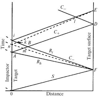 A Distance Time Diagram To Explain The Wave Interactions Upon An Impact Download Scientific