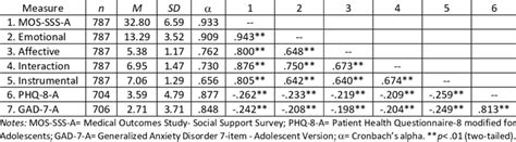 mean standard deviation correlation and reliability estimates