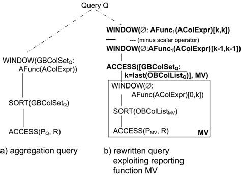 Derivability Conditions For Aggregation Queries Download Scientific