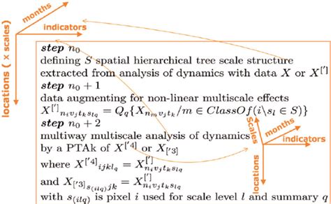 iterative algorithm for multi scale ecoregioning using data augmenting