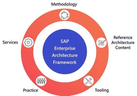 Sap Enterprise Architecture Framework Valantic Blog