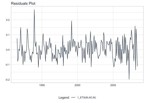 Tidy Forecasting In R Exponential Smoothing Methods Joons Blog