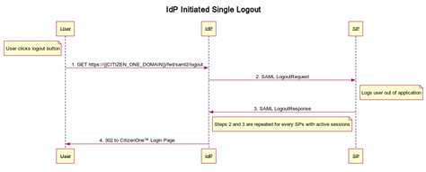 Saml Citizenone Documentation