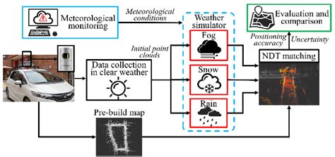 Figure 1 From LiDAR Based NDT Matching Performance Evaluation For Positioning In Adverse Weather