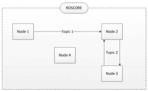 Ros Tutorial Intro To Robot Operating System The Construct