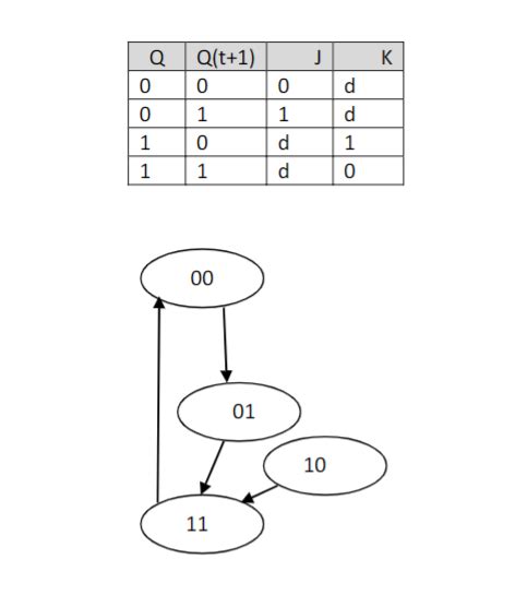 Construct A Counter For The Following Repeated Binary