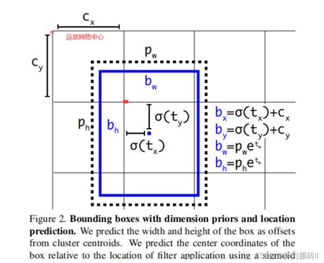 YOLO的损失函数 CSDN博客