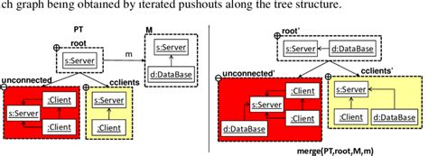 Pattern Tree Merge Example Download Scientific Diagram