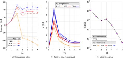 Compression Rates Relative Time Requirement And Integration Accuracy