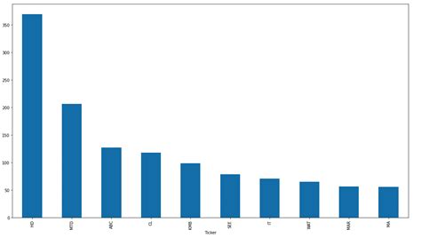 Tobins Q On Sandp 500 Companies