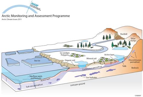 What Is Permafrost Amap