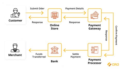 Payment Gateway In Ecommerce What It Is And How It Works Orocommerce