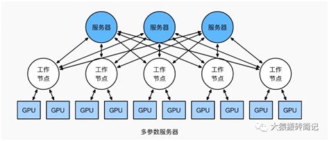 图解大模型训练之：数据并行上篇 Dp Ddp与zero Dp并行策略中算子 Csdn博客