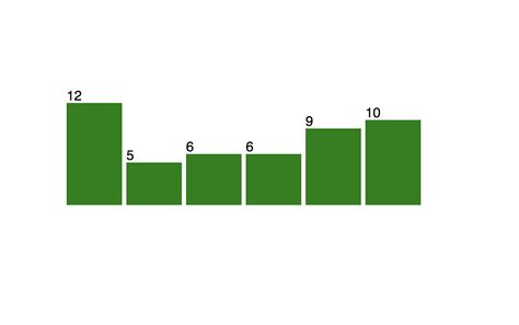 Data Visualization In React Using React D3