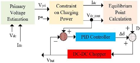 Block Diagram Of Closed Loop Control Dc Dc Chopper Download Scientific Diagram