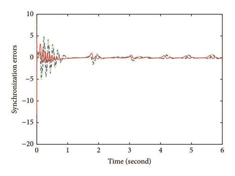 Synchronization Errors E1 T Dotted Line E2 T Dotted Dashed