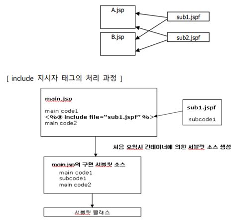 Servlet Jsp Ysh Note