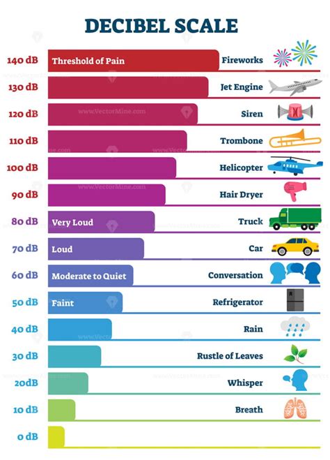 Decibel Scale Measurement Examples With Db Volume Comparison Outline Diagram VectorMine