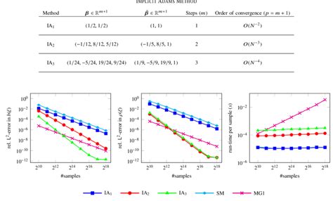 The Figure Shows A Comparison Of Convergence Behavior And Run Time Of