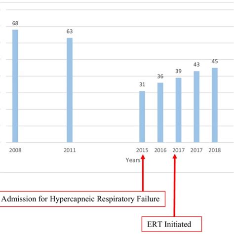 Forced Vital Capacity Fvc Measurements Download Scientific Diagram