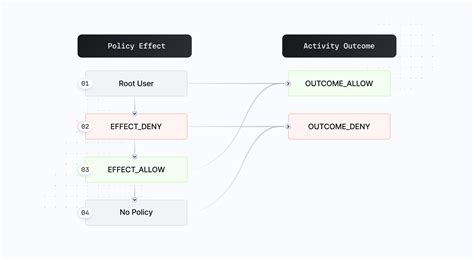 Policy Engine Turnkey