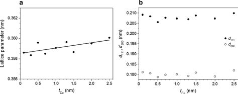 A Lattice Parameters And B Inter Planar Distances Of The Download Scientific Diagram