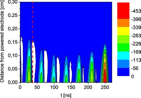 Left Spatio Temporal Plot Of The Electric Field In Kvm In A Dual Download Scientific Diagram