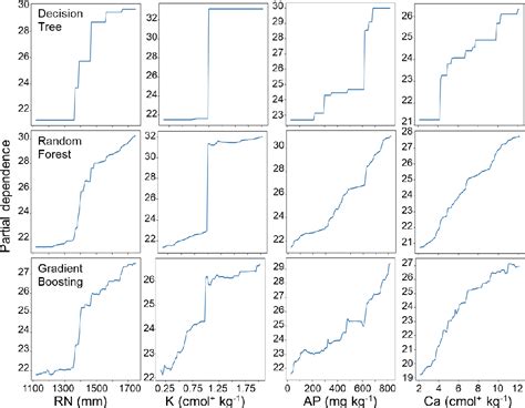 Figure 5 From Tree Based Modeling For Large Scale Management In