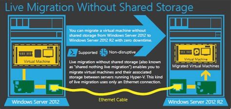 Configuring Share Nothing Live Migration In Windows Server 2012 R2