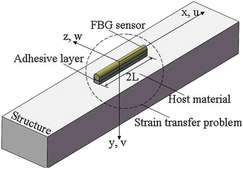Fibre Bragg Grating Fbg Sensor Attached On The Surface Of The Download Scientific Diagram