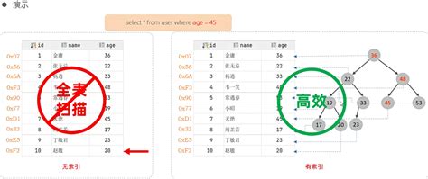 Mysql之索引结构